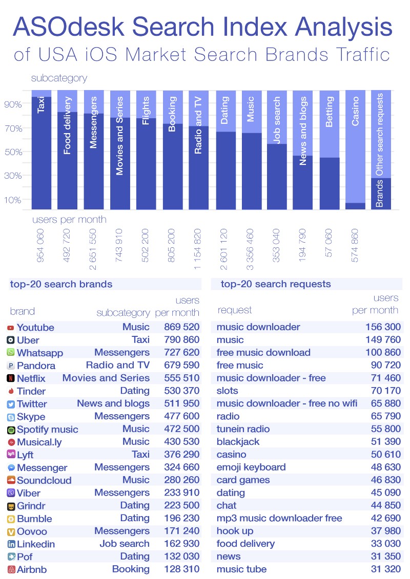 Search Brand Index: What are US and UK over branded iOS app types ...