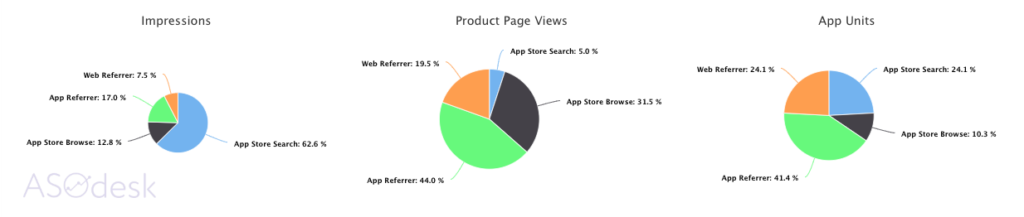 July 2019: Renewed Organic Report, ASO Dashboard Huge Update — Asodesk Blog