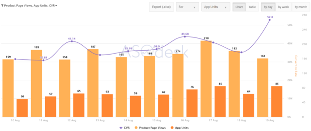 How to Make your Data Analysis of Traffic on the App Store Clear and ...
