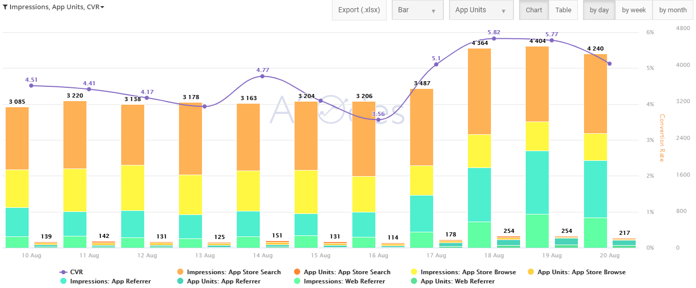 How to Make your Data Analysis of Traffic on the App Store Clear and ...