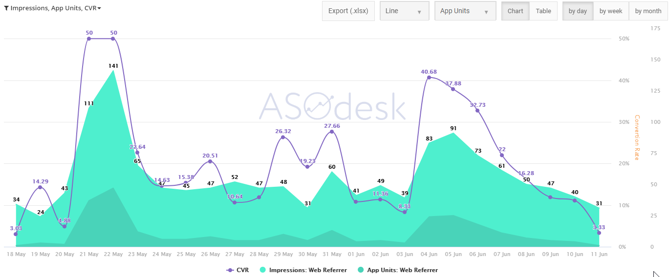 How to Make your Data Analysis of Traffic on the App Store Clear and ...