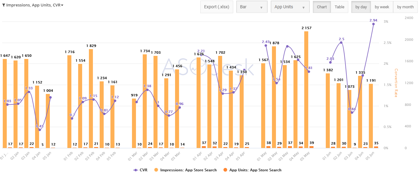 How to Make your Data Analysis of Traffic on the App Store Clear and ...