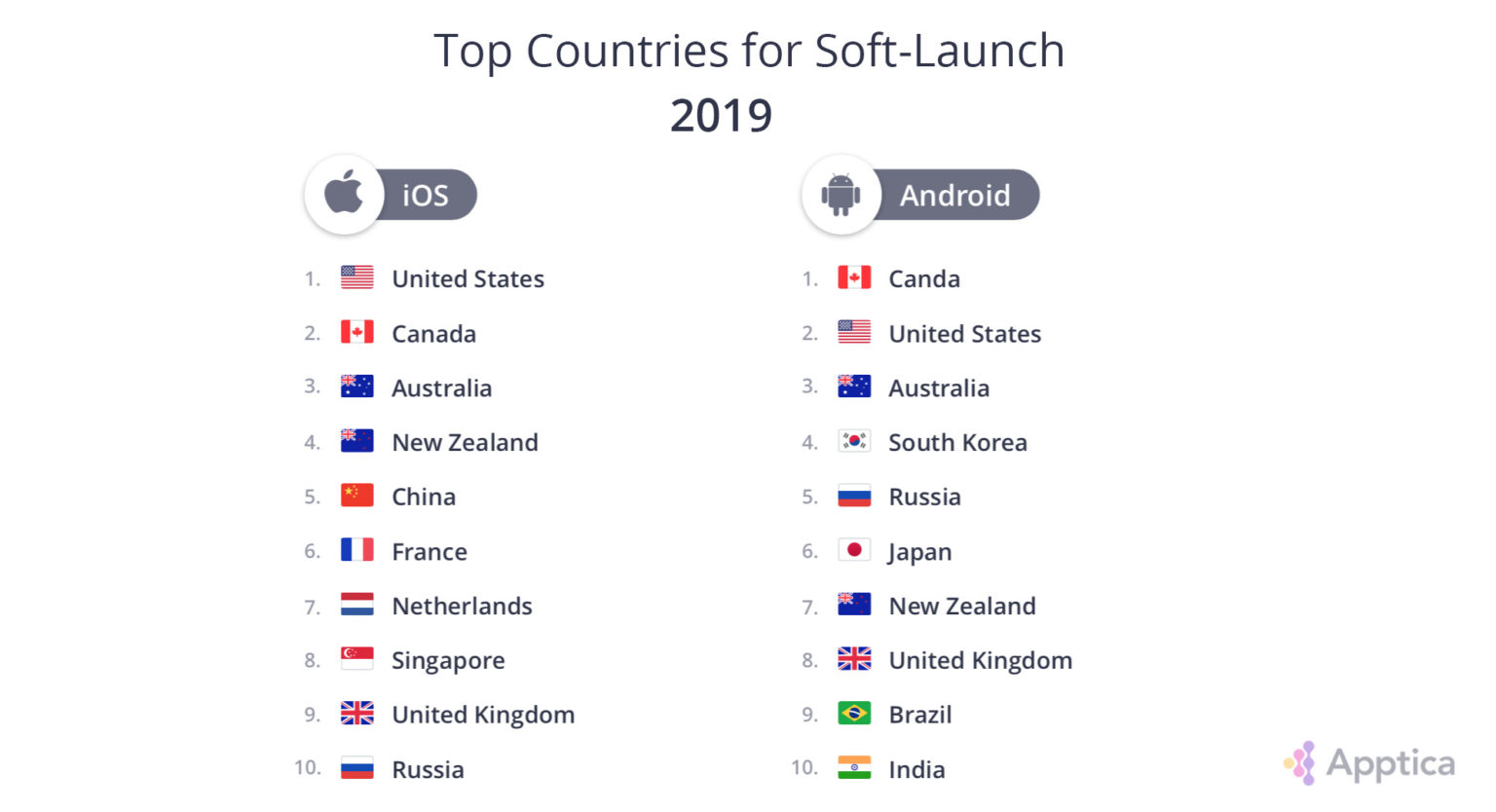 App Soft Launch: 2020 Strategies, Rules, and Trends