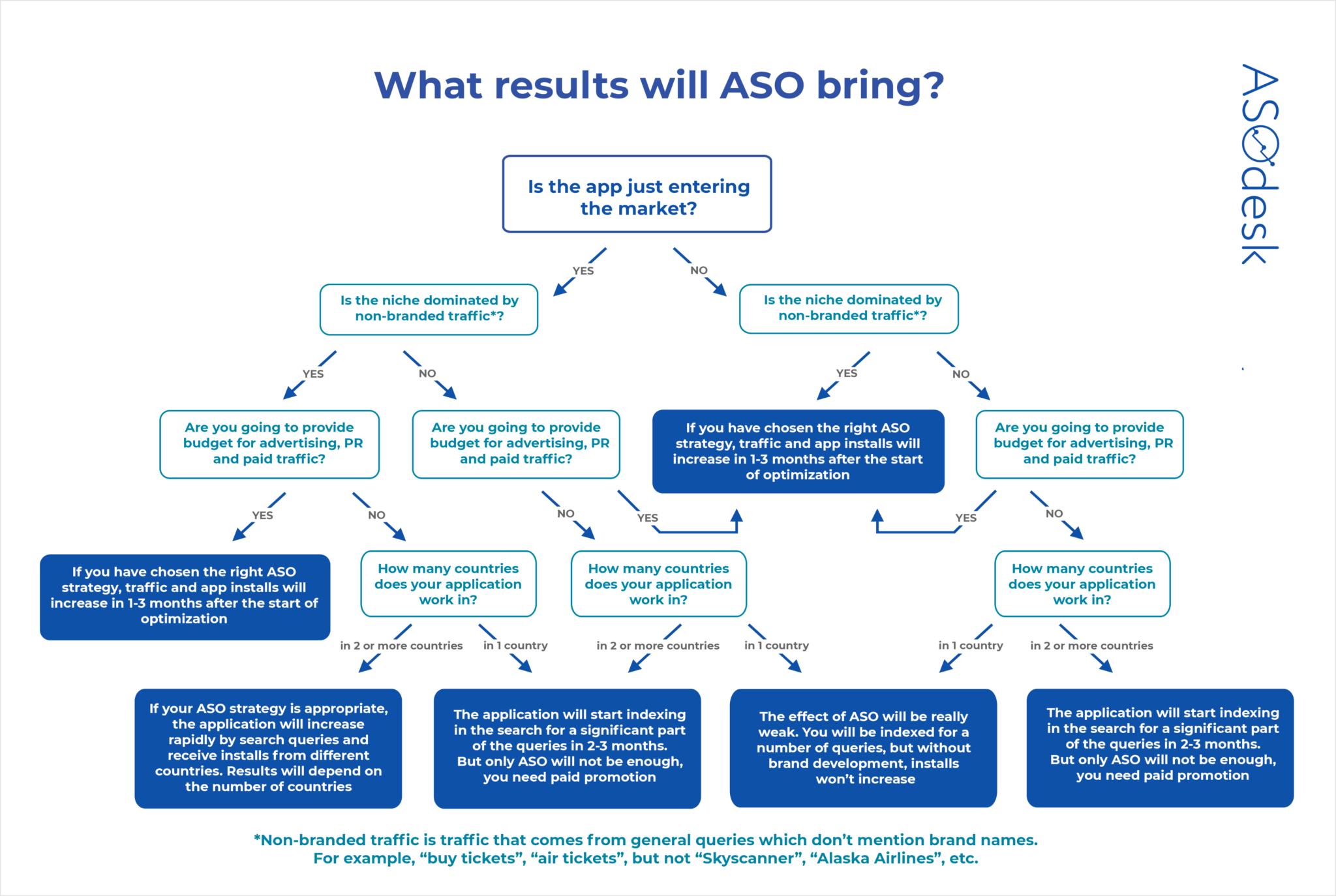 When ASO will start bringing results — Asodesk Blog