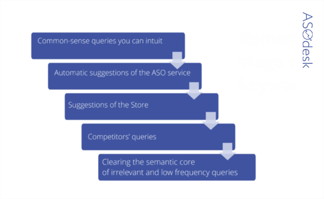 How to build a semantic core for your app: a step-by-step guide