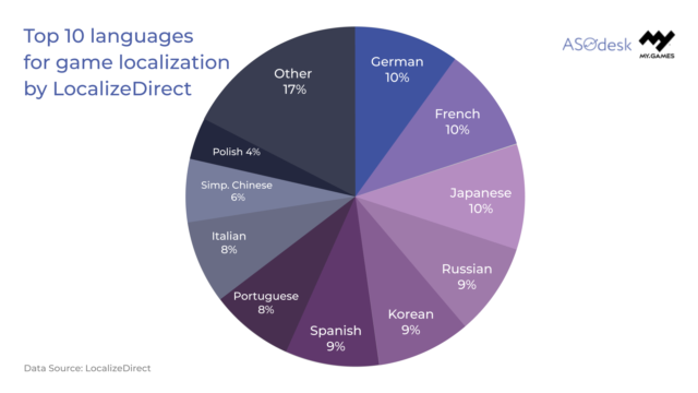 How gaming businesses work with Organic User Acquisition and Conversion ...