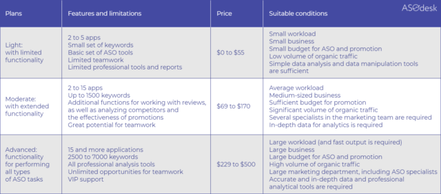 How much you should be investing in ASO