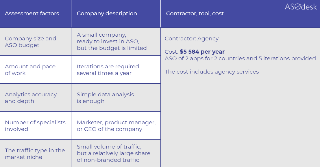 How much you should be investing in ASO