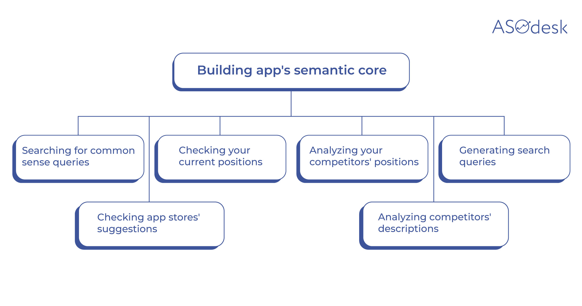 How to save time building your app's semantic core