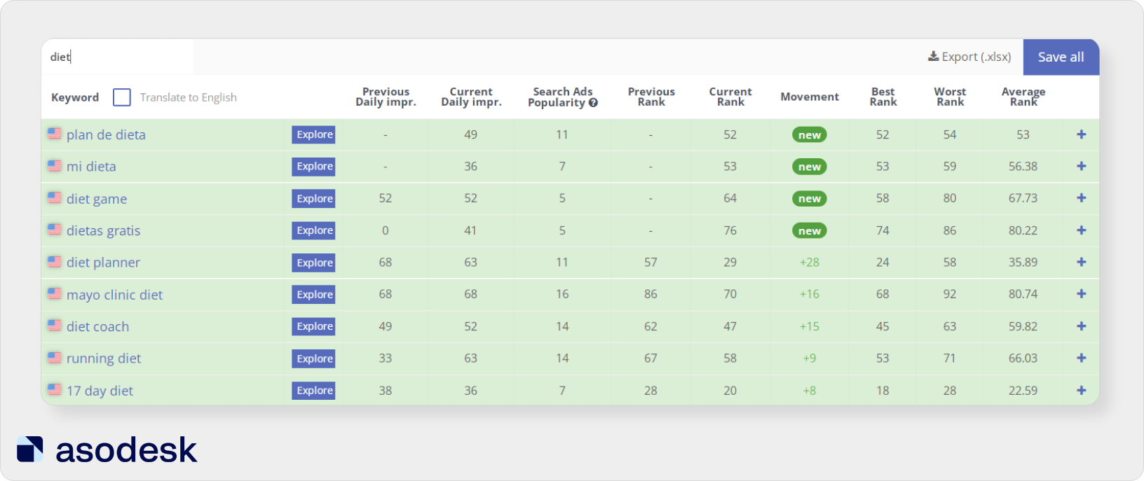 How to measure ASO results in the App Store and Google Play