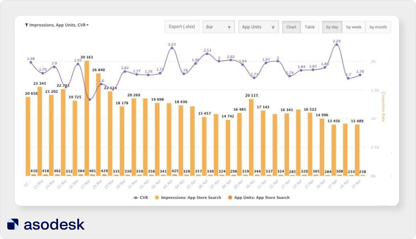 How to measure ASO results in the App Store and Google Play